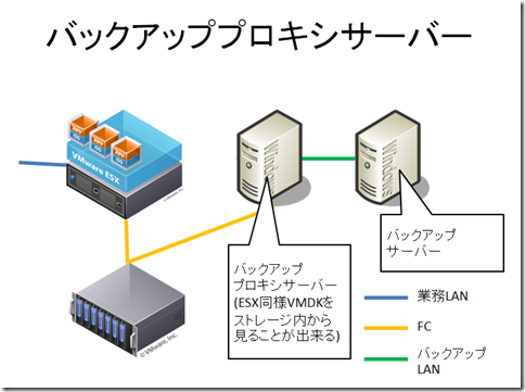 VMwareバックアップ(VADP)のSANモードとNBDモード(NFS用) | puti se blog