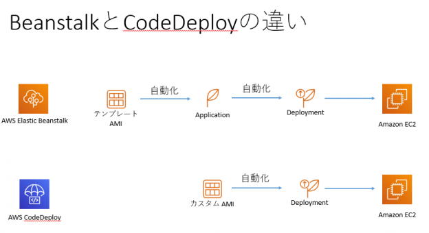 AWSデプロイ。BeanstalkとCodeDeployの違いとは | puti se blog
