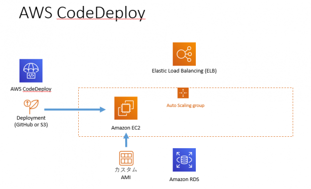 AWS CodeDeployとは、一体どんなことが出来るの？ | puti se blog